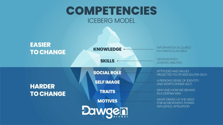 Understanding the Competencies Iceberg Model: A Key to Modern ...