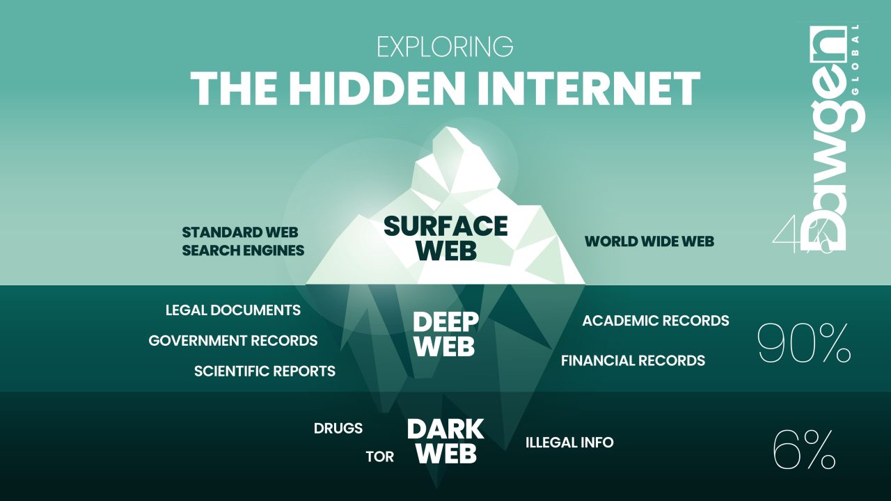 Exploring the Depths: A Comprehensive Look at the Dark Web and Deep Web ...