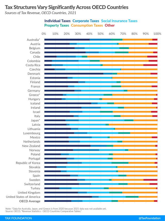 Taxation Insights: Navigating Revenue Recovery in OECD Countries Post ...