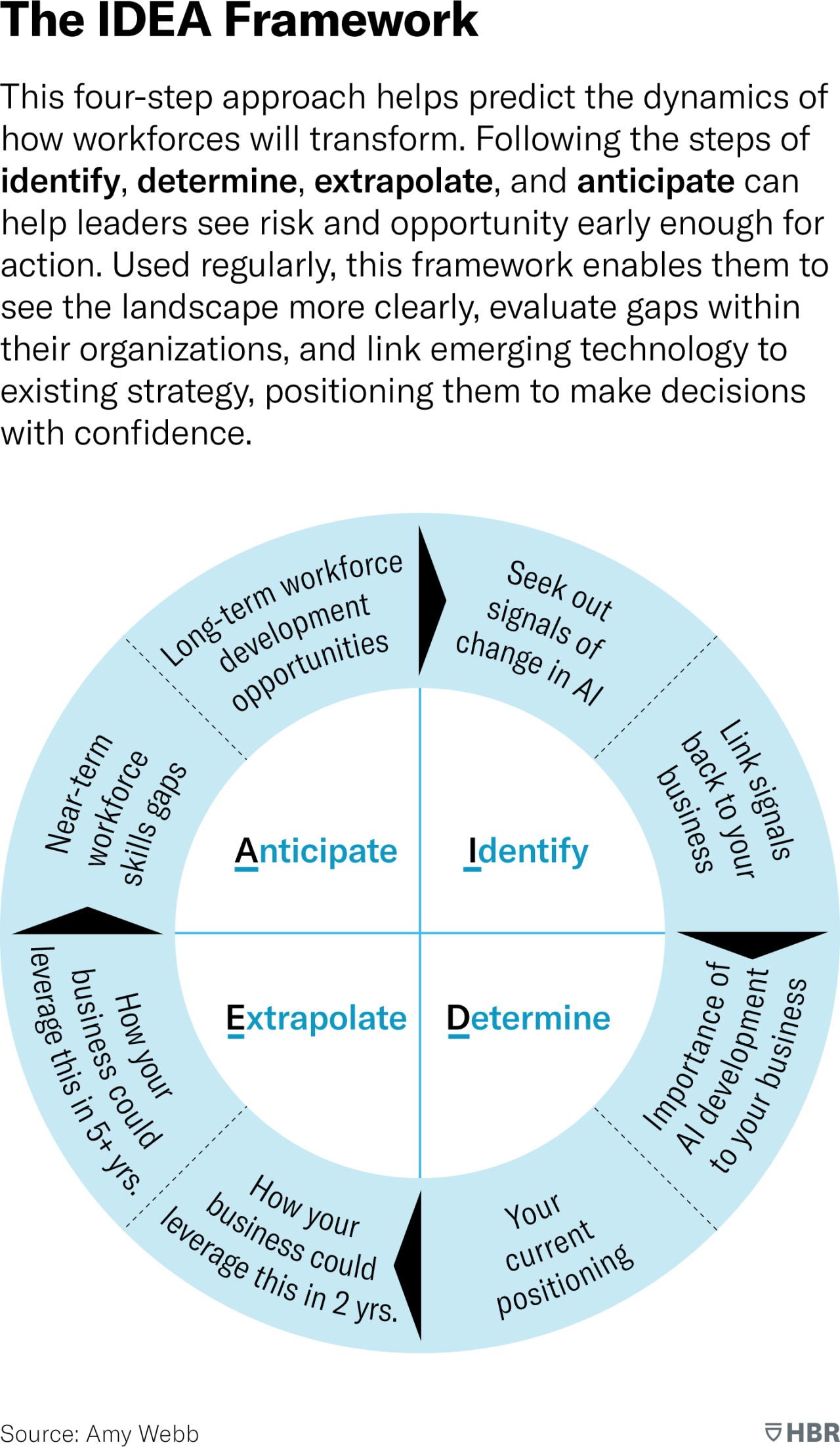 Embracing the IDEA Framework for Strategic Foresight in Business ...