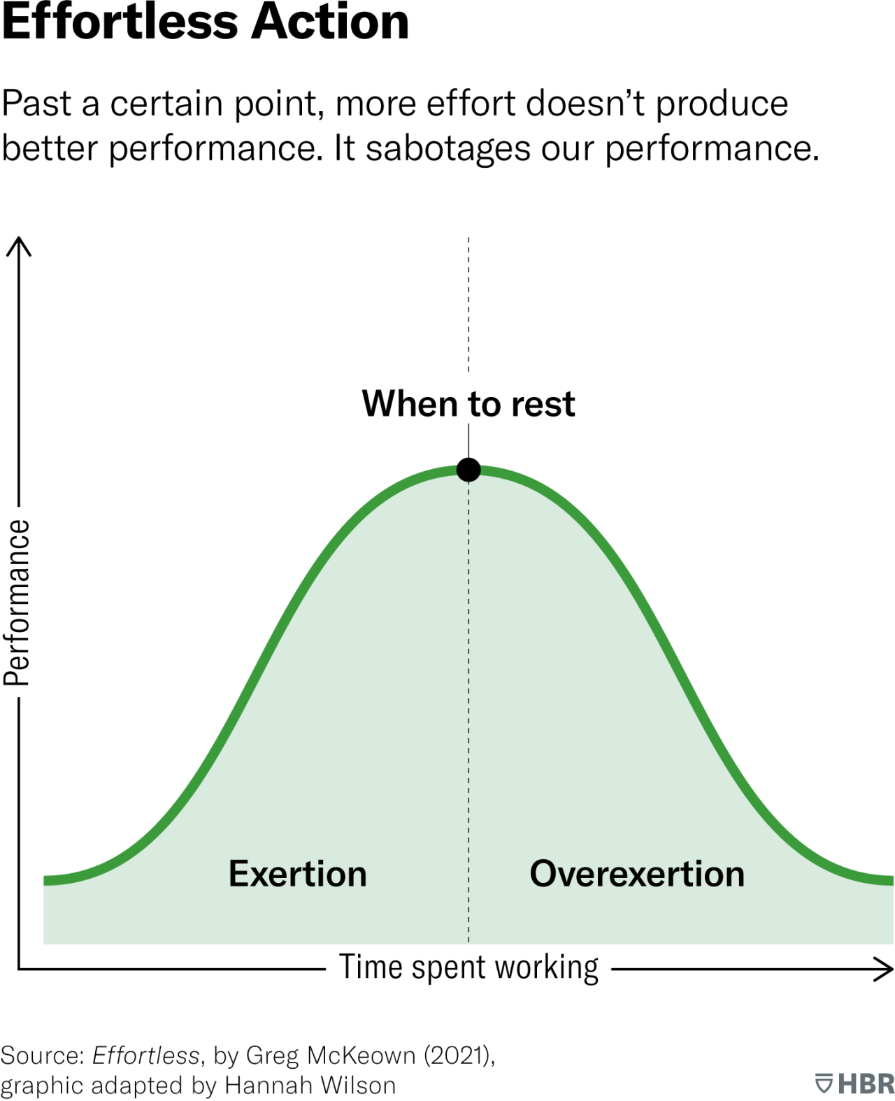The Art of Peak Performance: Understanding the “When to Rest” Principle ...