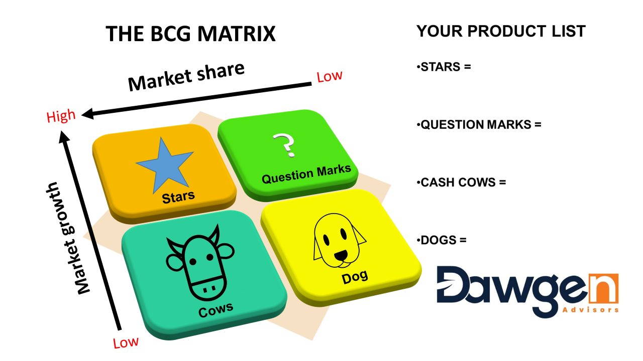 The Relevance and Application of the BCG Growth-Share Matrix in ...
