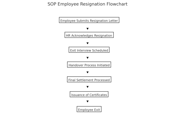 Managing Employee Resignations: A Comprehensive Guide to Ensuring ...