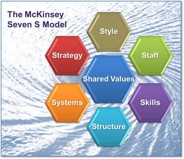 Unveiling Management Excellence: The McKinsey 7-S Model and the 8 ...