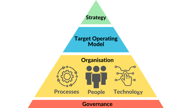 Building a Robust Target Operating Model (TOM): A Blueprint for Future ...