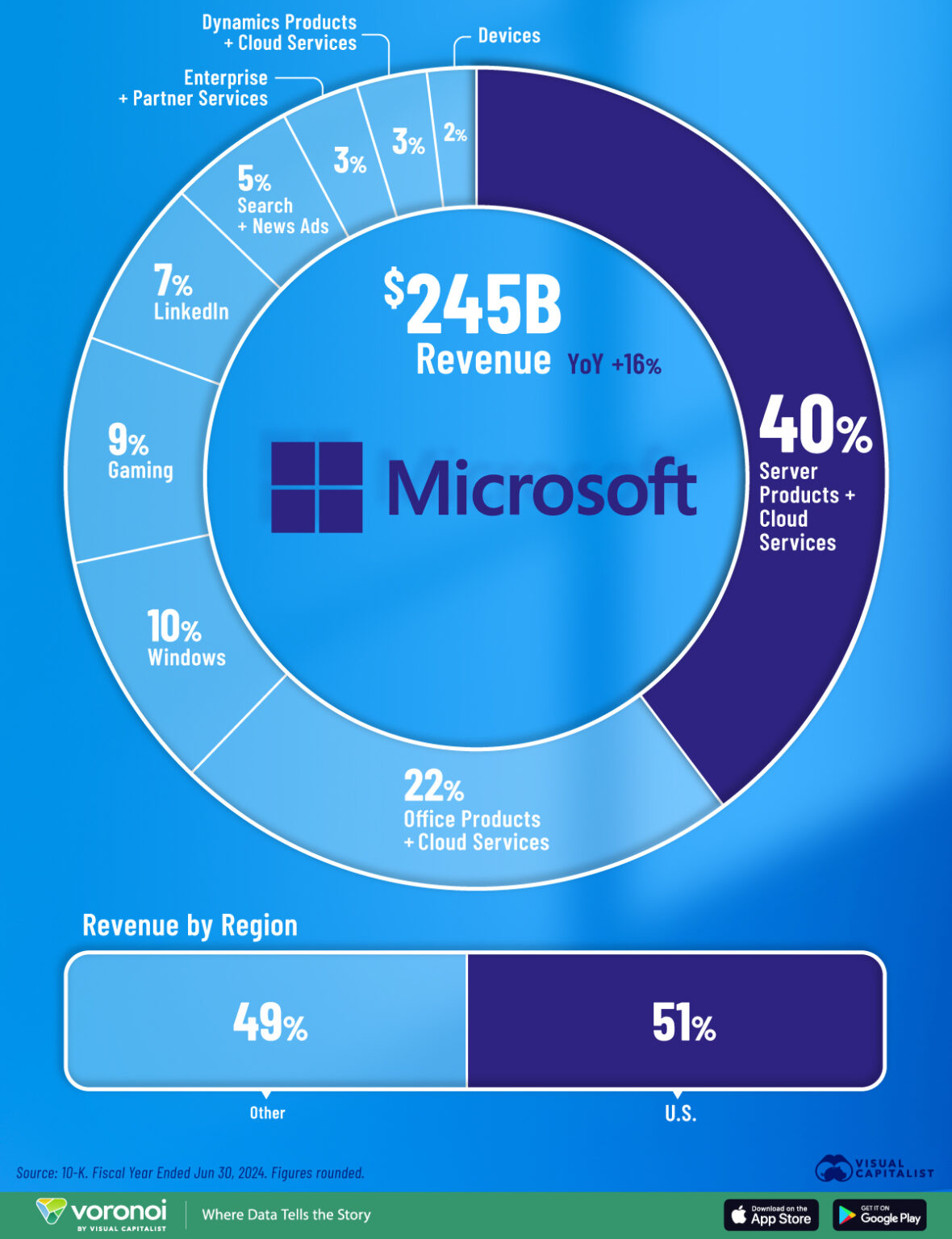 From Cloud to Clients: Strategic Lessons from Microsoft’s $245B Revenue ...