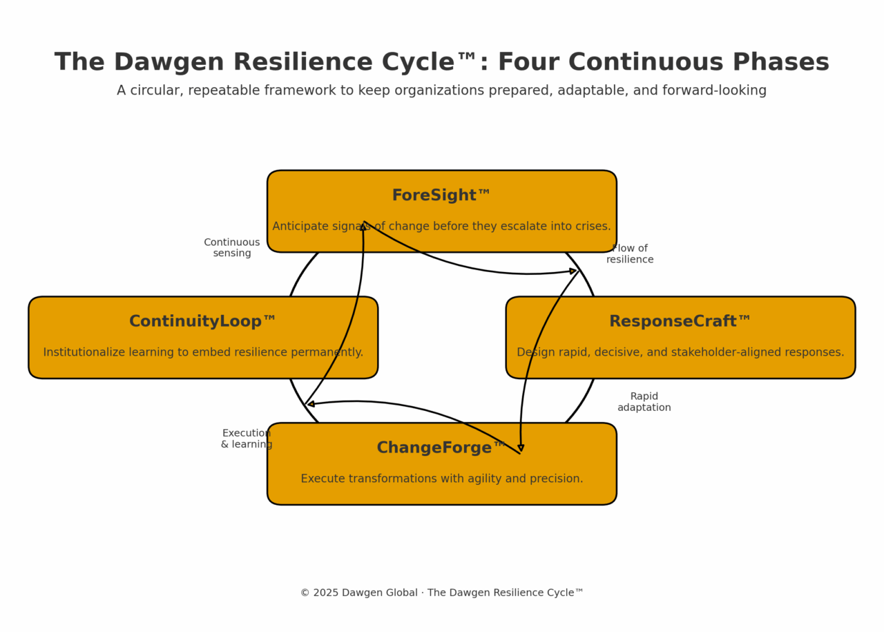 The Dawgen Resilience Cycle™ – A Continuous Framework for Thriving Amid ...