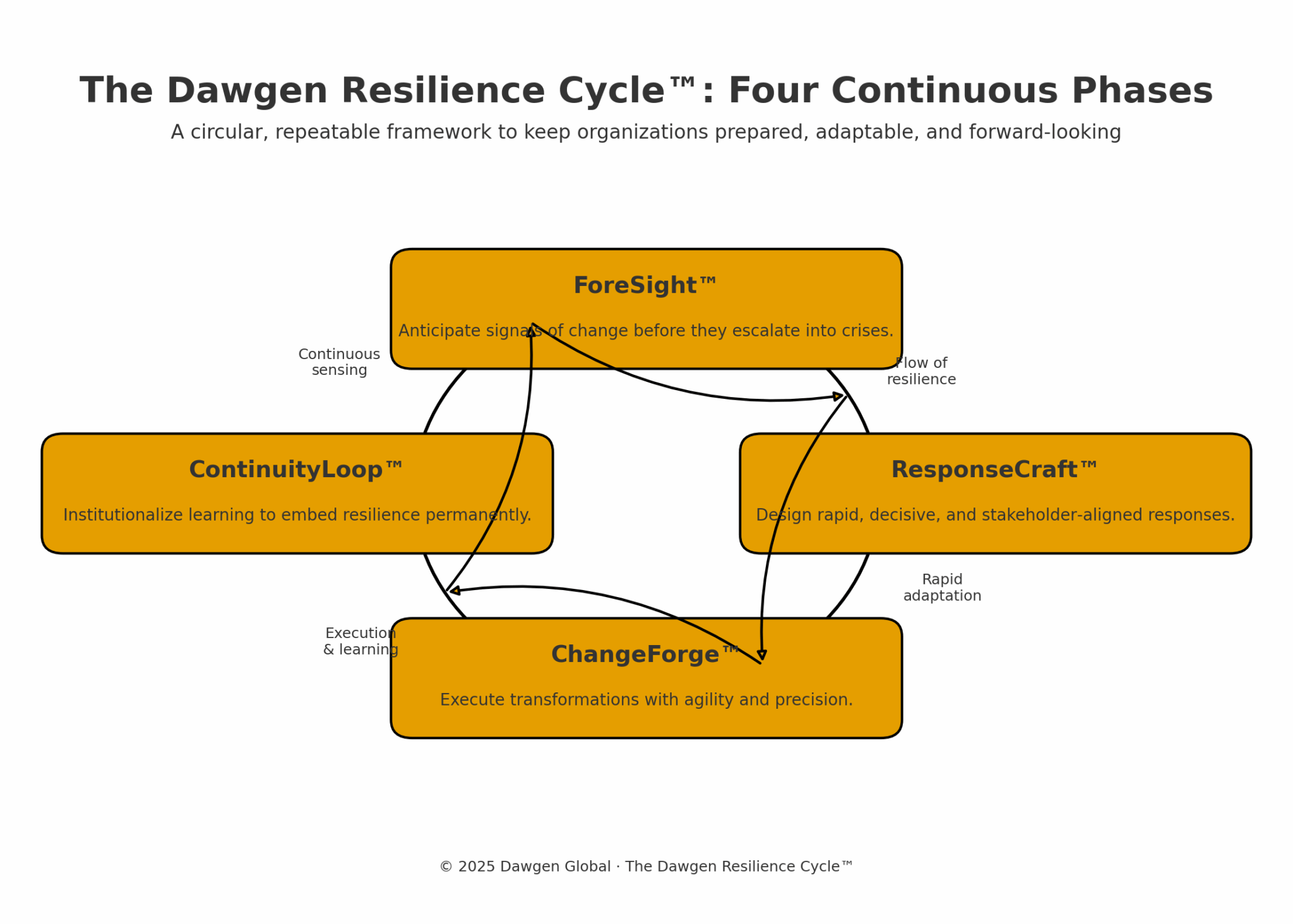 The Dawgen Resilience Cycle™ – A Continuous Framework for Thriving Amid ...