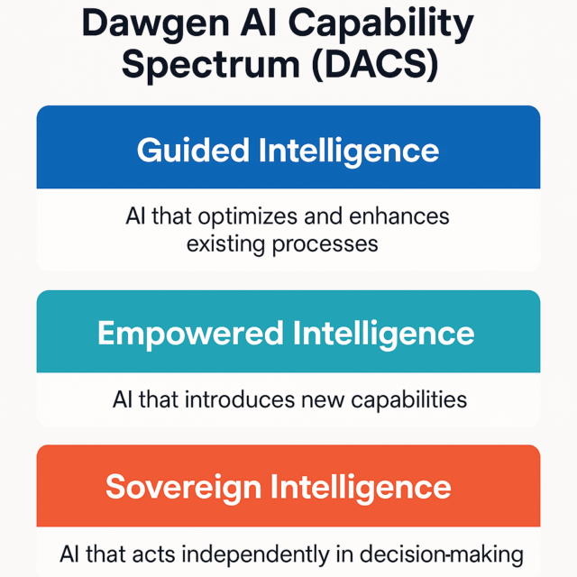 Dawgen AI Capability Spectrum (DACS): A Roadmap for Organizational ...
