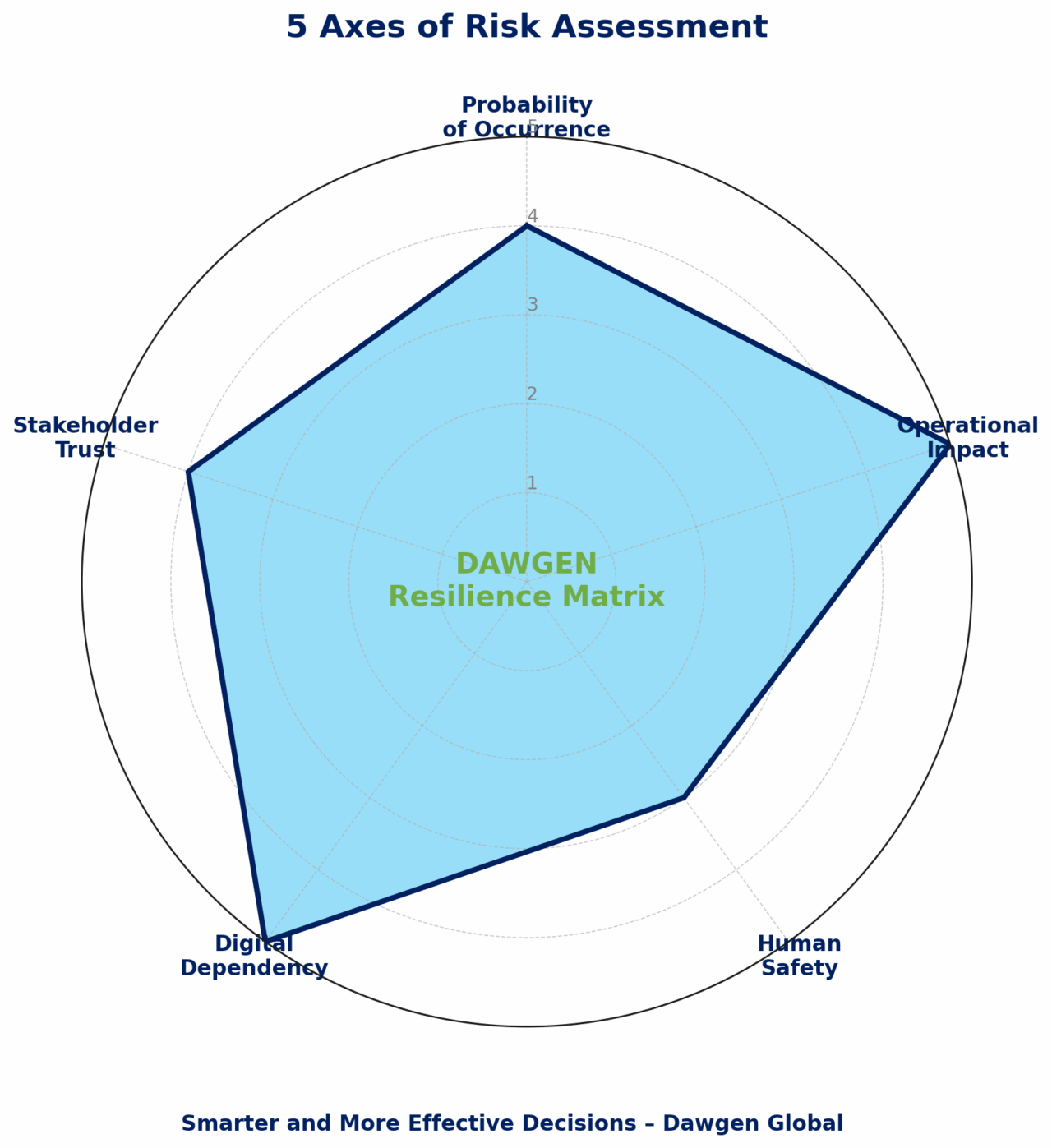 The DAWGEN Resilience Matrix: Redefining Risk Assessment Beyond ...