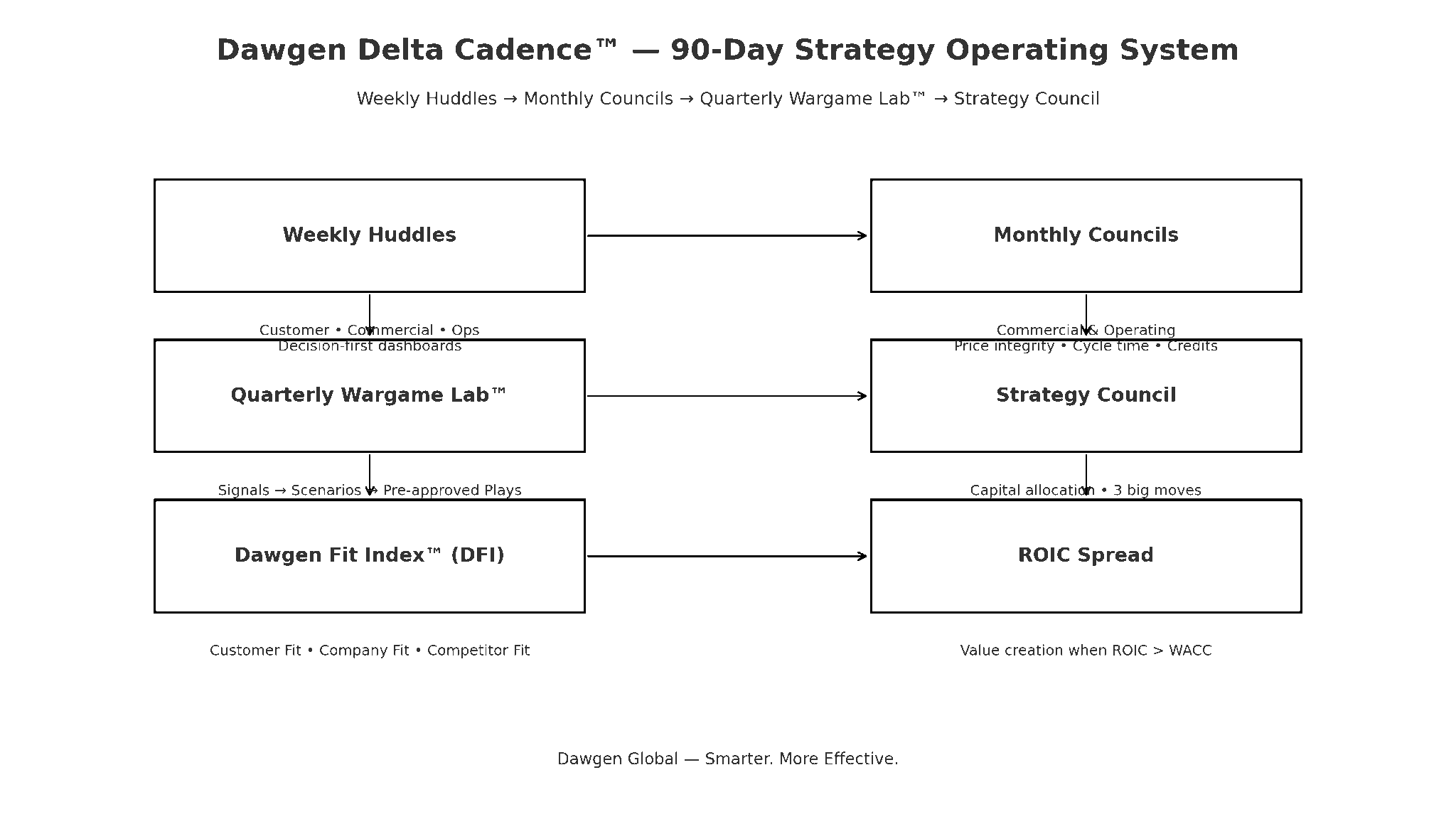 Run the Business on Rhythm: The Dawgen Delta Cadence™ (Your 90-Day ...