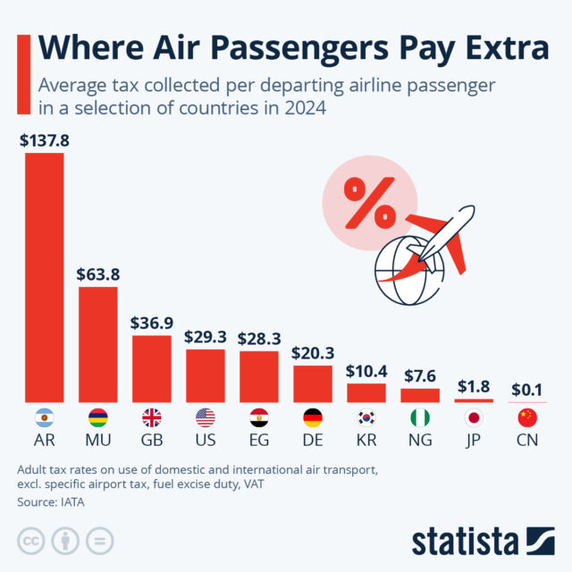 The Hidden Price of Flying: Global Specific Taxes on Air Travel in 2024 ...